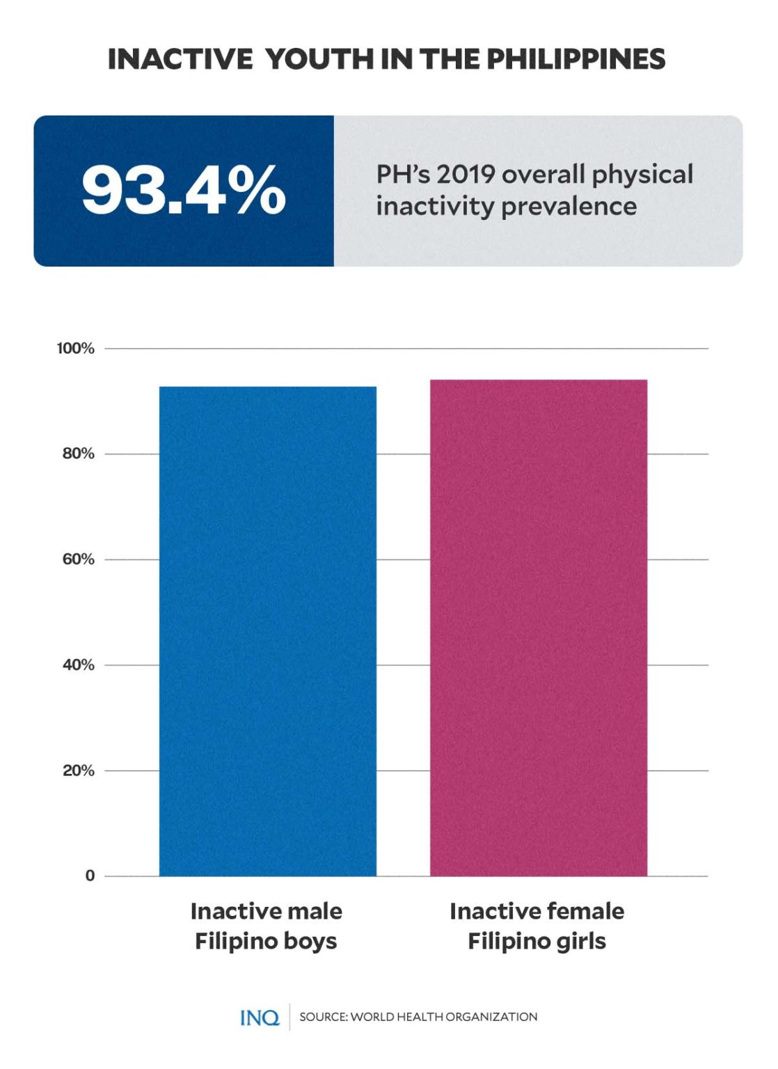 In first ever report on physical inactivity, WHO warns of diseases ...
