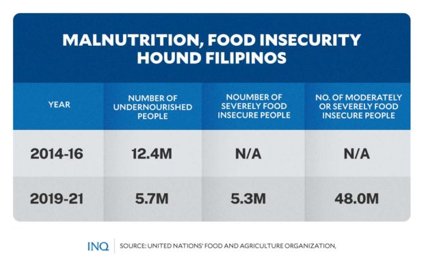 World Food Day 2022: Rising costs keep millions in PH away from healthy ...