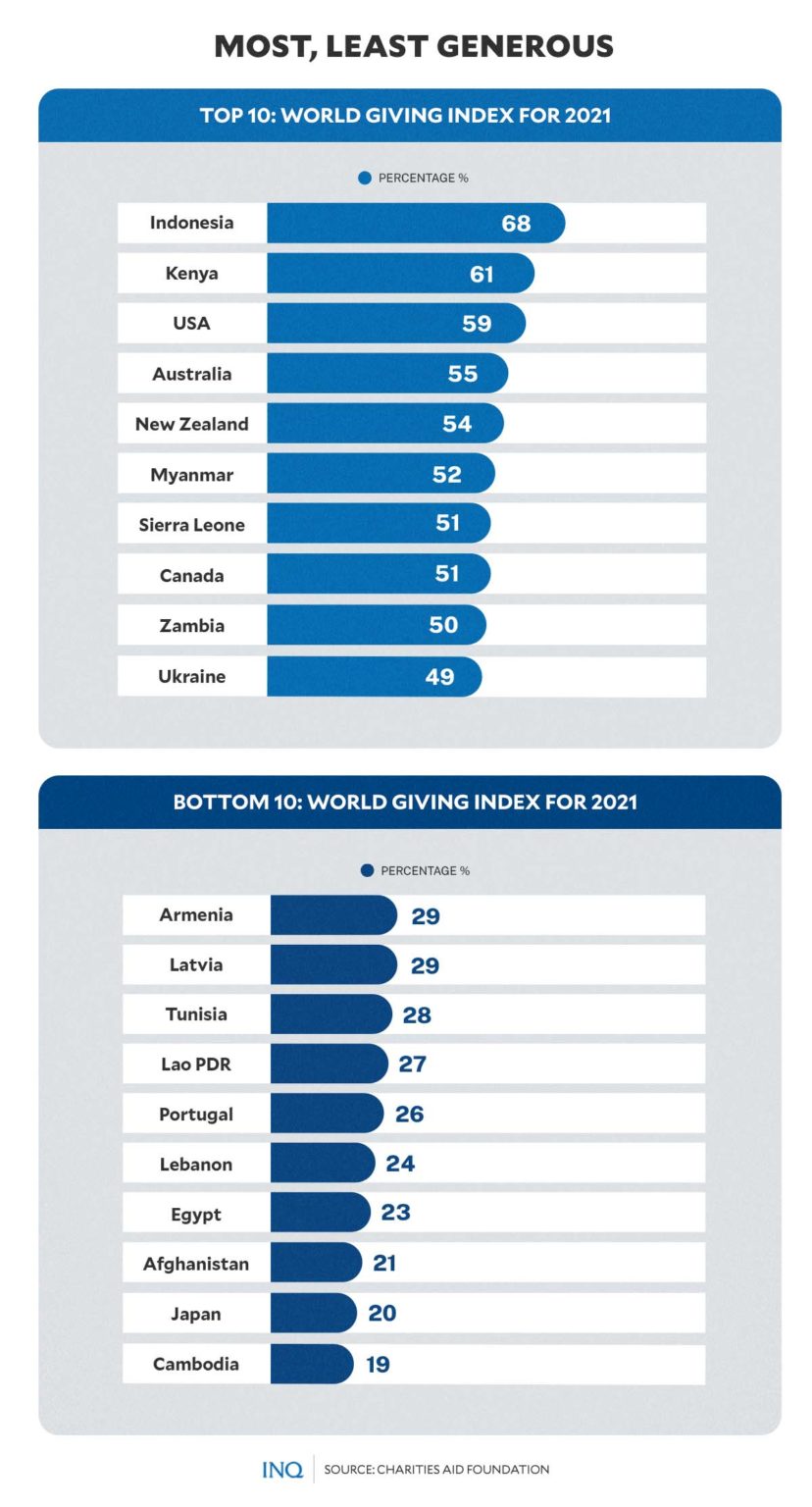 PH among most generous countries in 2021 – World Giving Index ...