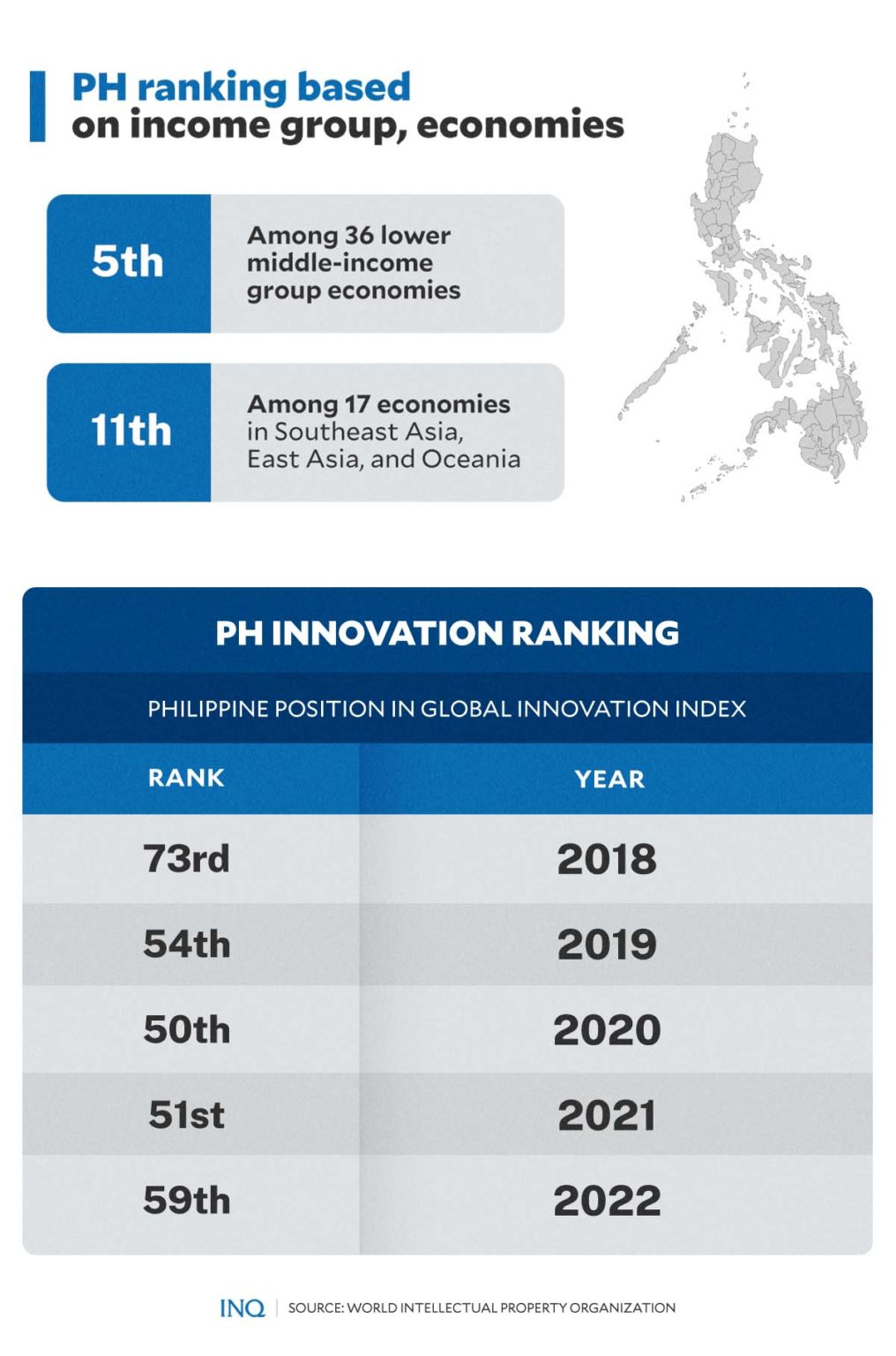 Global innovation: PH struggling to keep up with other countries ...