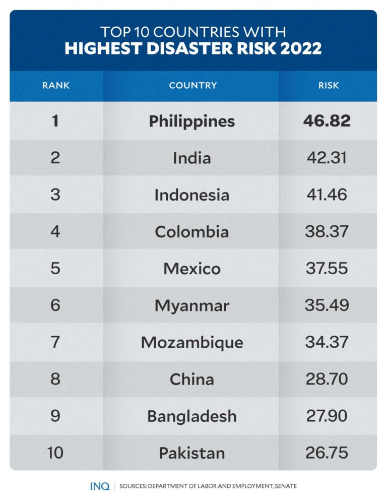 PH most disaster-prone country in the world—study | Inquirer News