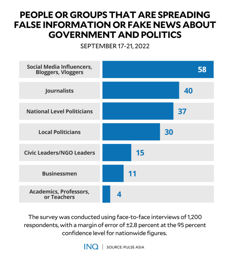 ‘Fake news’ a problem in PH? 9 in 10 Filipinos agree, says Pulse Asia ...
