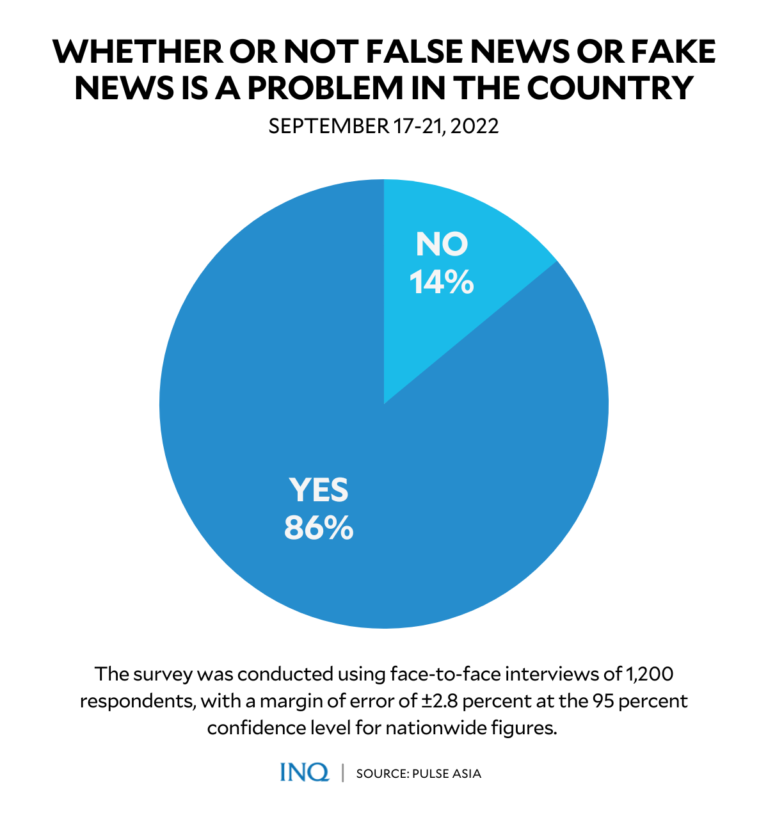 ‘Fake news’ a problem in PH? 9 in 10 Filipinos agree, says Pulse Asia ...