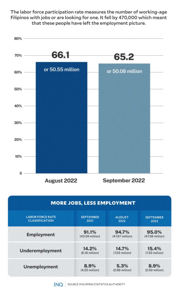 Dark side of PH jobs numbers: More Filipinos in outright informal work ...