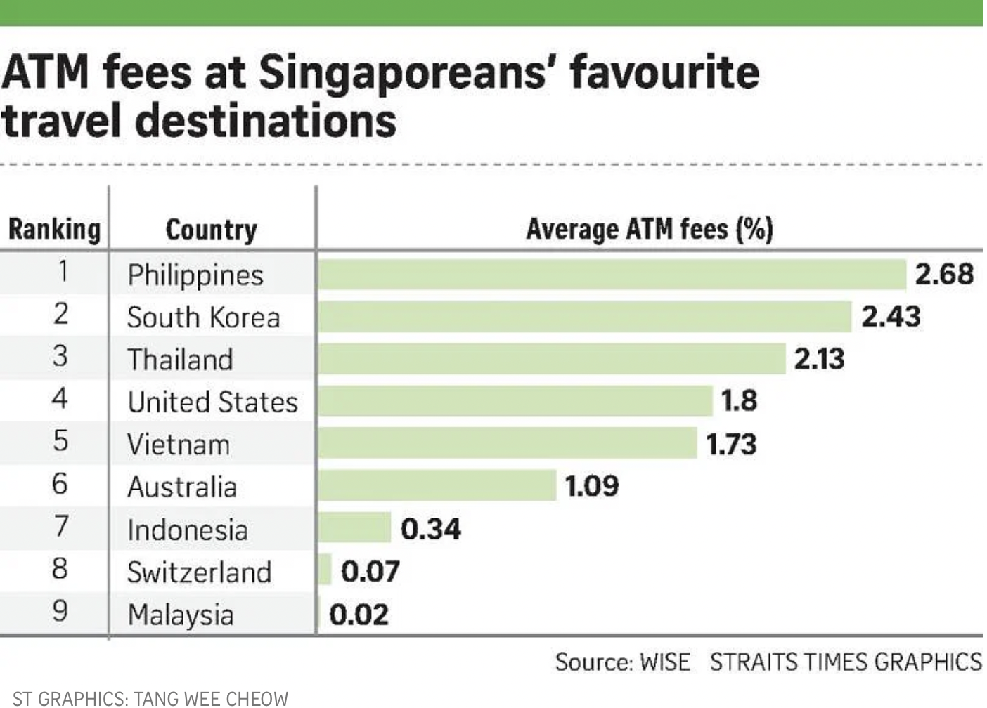 Philippines, South Korea among most expensive countries for travelers ...