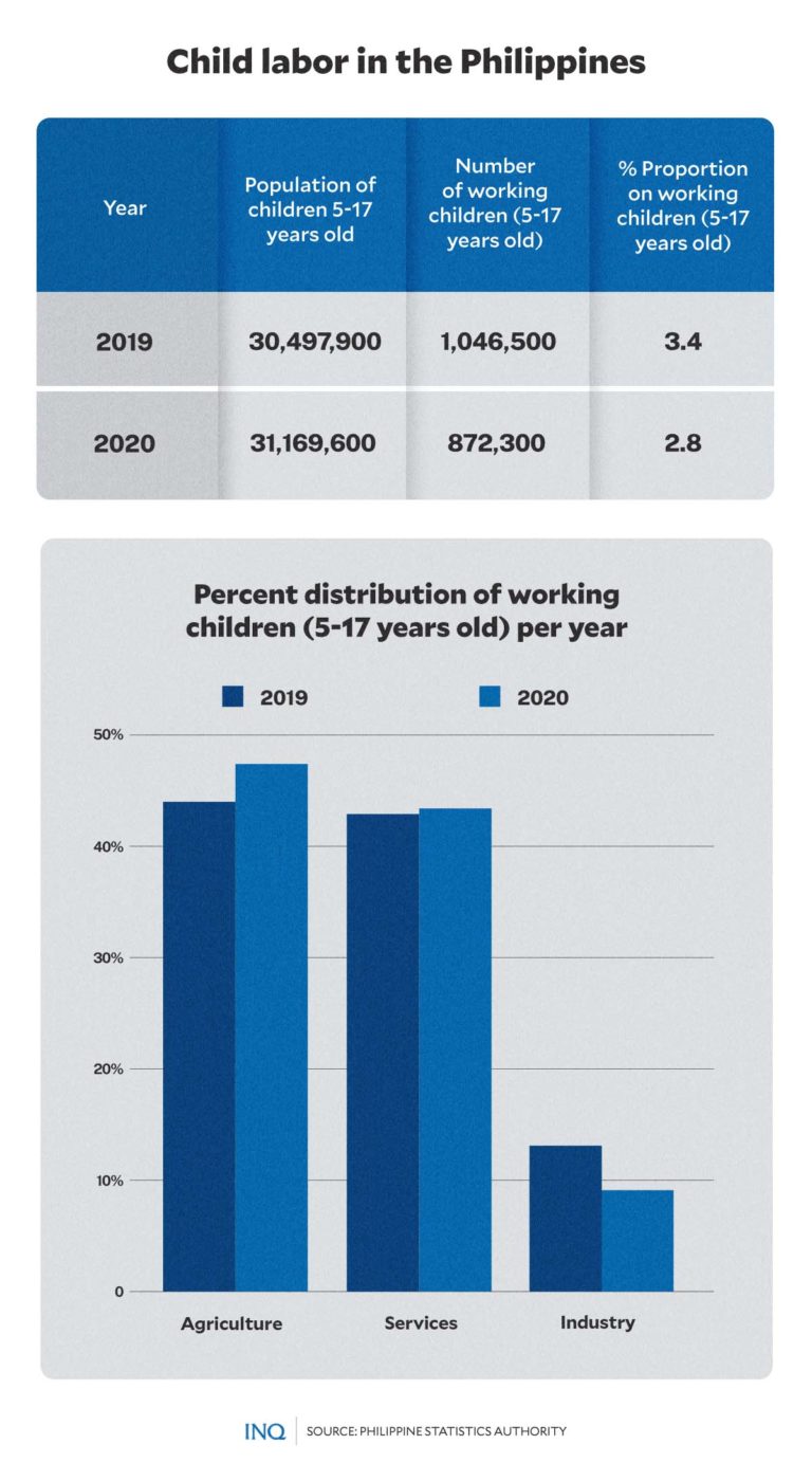 Child labor: The monster remains a threat in PH, worldwide | Inquirer News