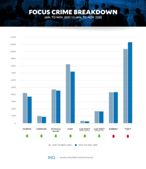 From Duterte to Marcos: PH crime volume drops, but ‘impunity persists’ | Inquirer News