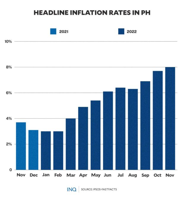Inflation elevating holiday stress in PH, elsewhere—study | Inquirer News