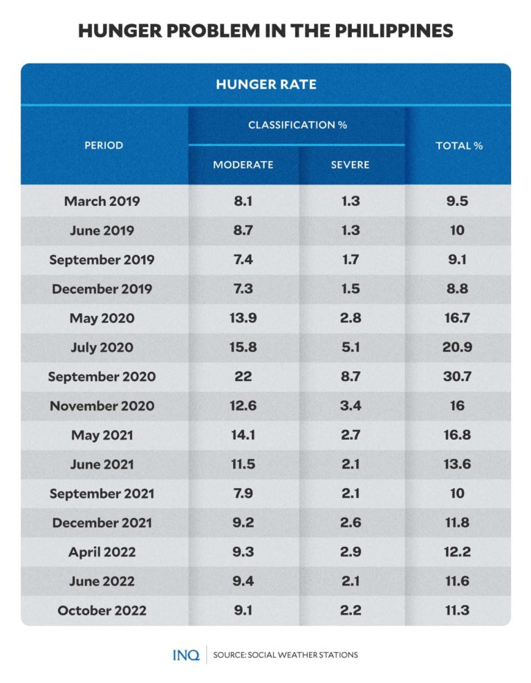 Hunger in PH: Real solutions needed (astronaut meals not included ...
