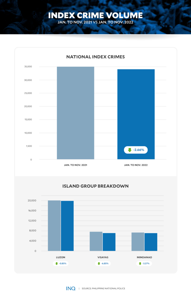 From Duterte to Marcos: PH crime volume drops, but ‘impunity persists ...