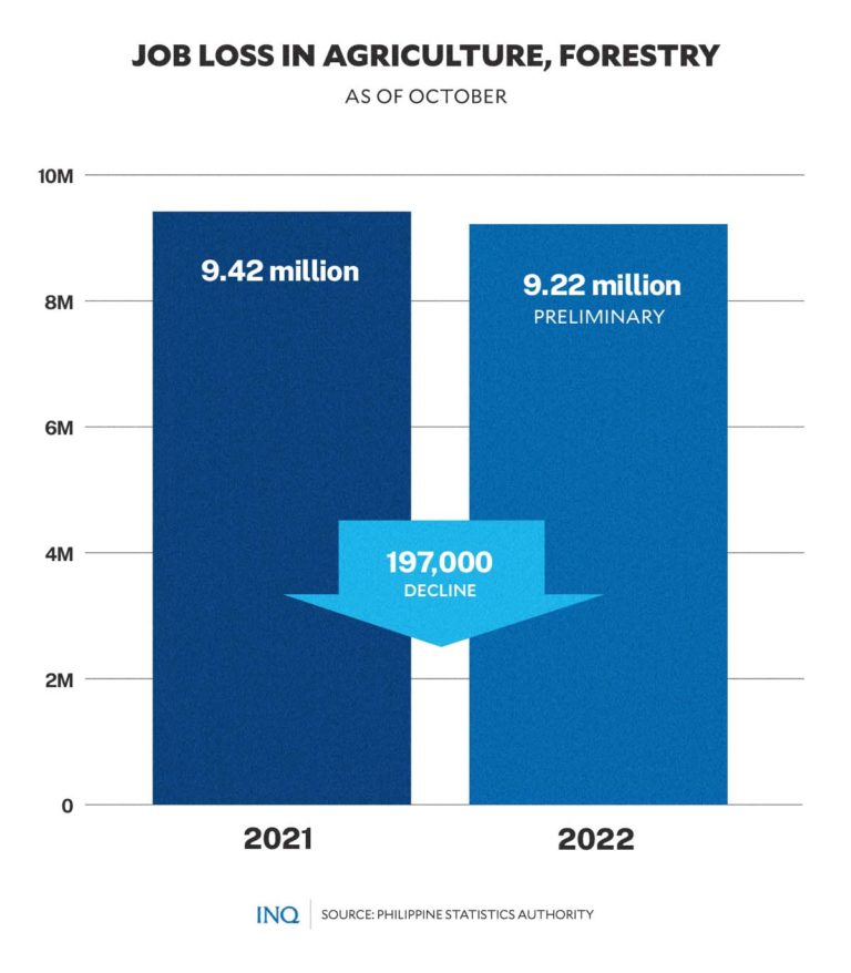 PH farms getting empty: Agriculture job loss a worrying trend ...