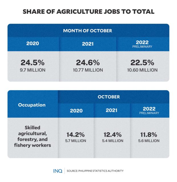PH farms getting empty: Agriculture job loss a worrying trend ...