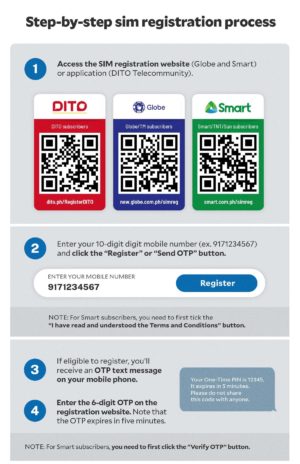 SIM card registration: A step-by-step guide | Inquirer News