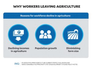 PH farms getting empty: Agriculture job loss a worrying trend ...