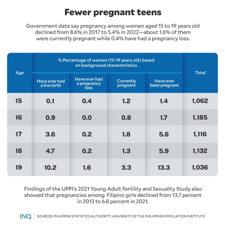 Numbers fall but PH teen pregnancies persist, mirror economic, learning ...