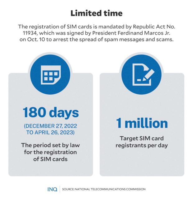 SIM registration, meant to fight scams, now being used for fraud ...