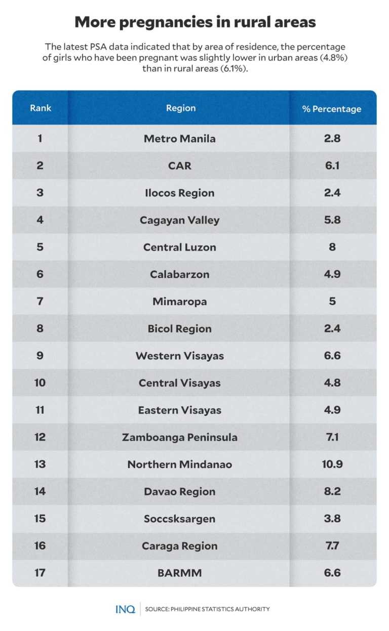 Numbers fall but PH teen pregnancies persist, mirror economic, learning gaps | Inquirer News