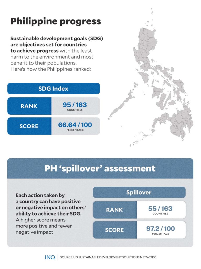 PH halfway through in achieving SDGs as 2030 deadline looms | Inquirer News