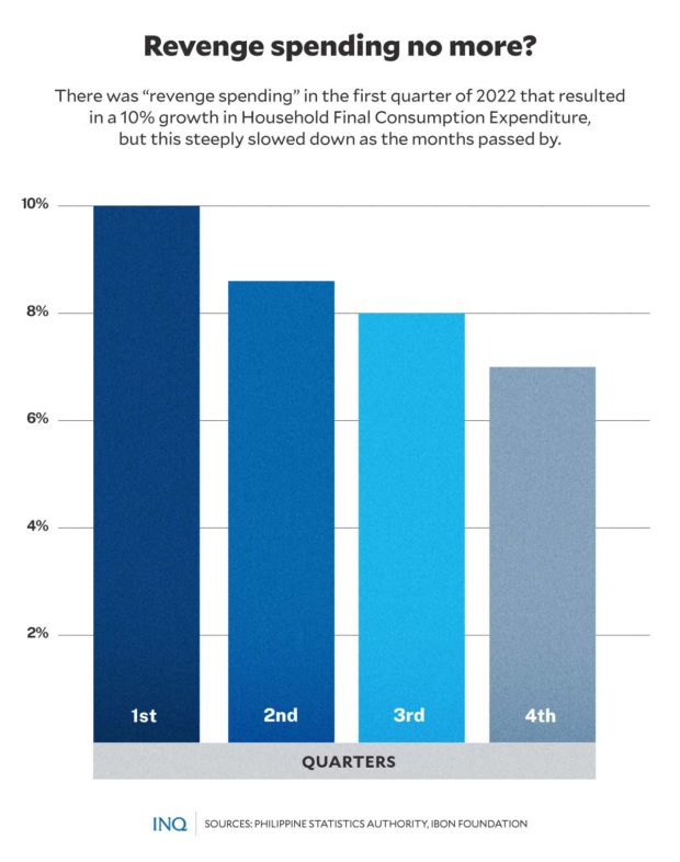 Plunging consumer spending is writing on the wall for PH GDP | Inquirer ...