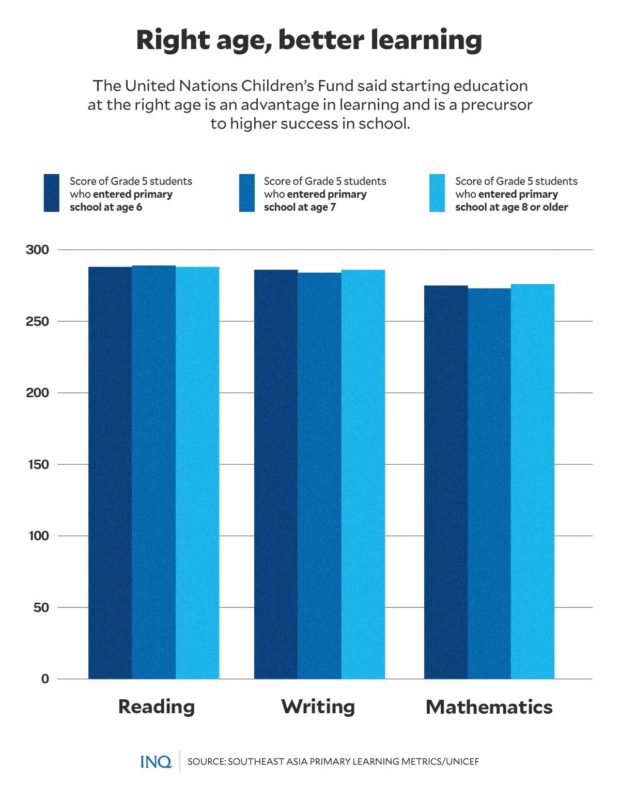 Southeast Asia rank: PH 2nd to worst in Grade 5 students’ reading, math ...