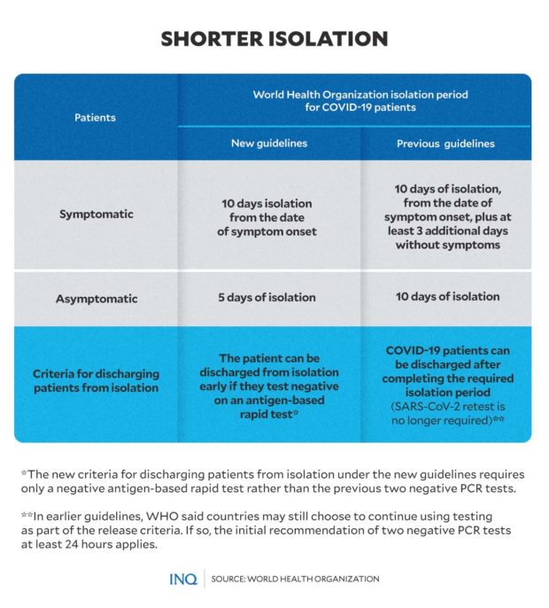 WHO revises COVID guidelines: What to know | Inquirer News