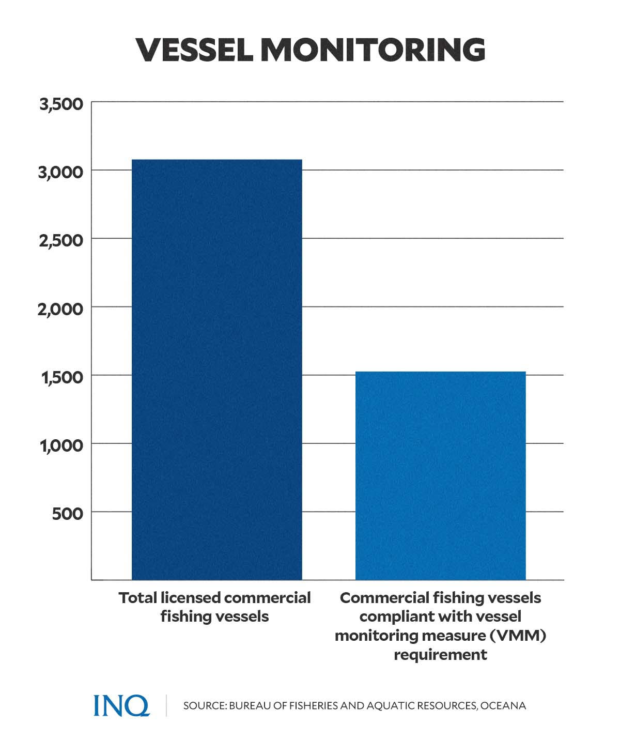 Vessel monitoring, key to fight vs plunder of PH seas, faces new ...