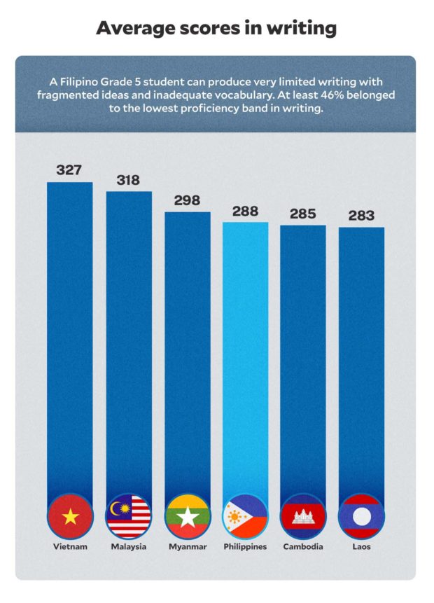 Southeast Asia rank: PH 2nd to worst in Grade 5 students’ reading, math ...