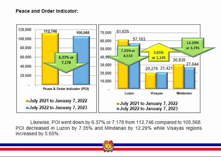 PNP: Theft, rape, and physical injury most common crimes since Marcos rule | Inquirer News