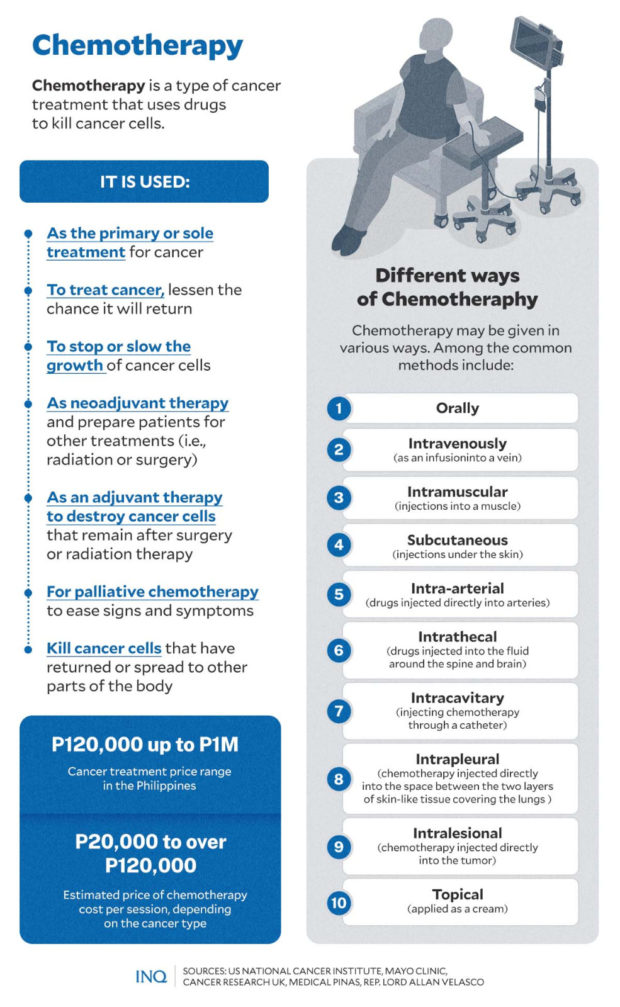 Long lines, lengthy treatment wear out PH cancer patients | Inquirer News