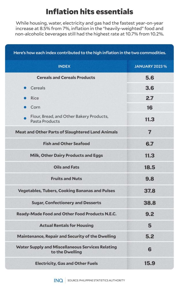 Giving up some needs: How the poor deal with high inflation | Inquirer News