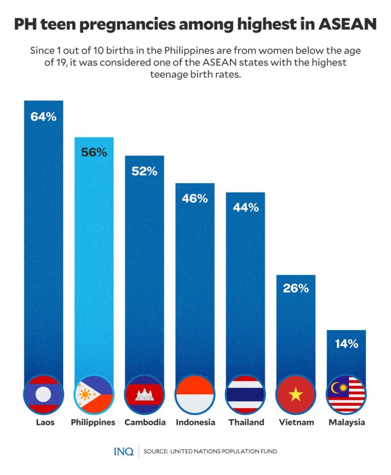 Teenage pregnancies: P35B annual PH loss, other costs | Inquirer News