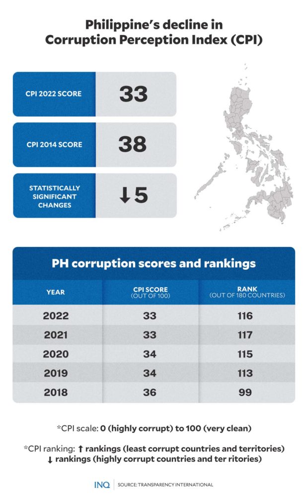 PH inches up in corruption index but low score persists | Inquirer News