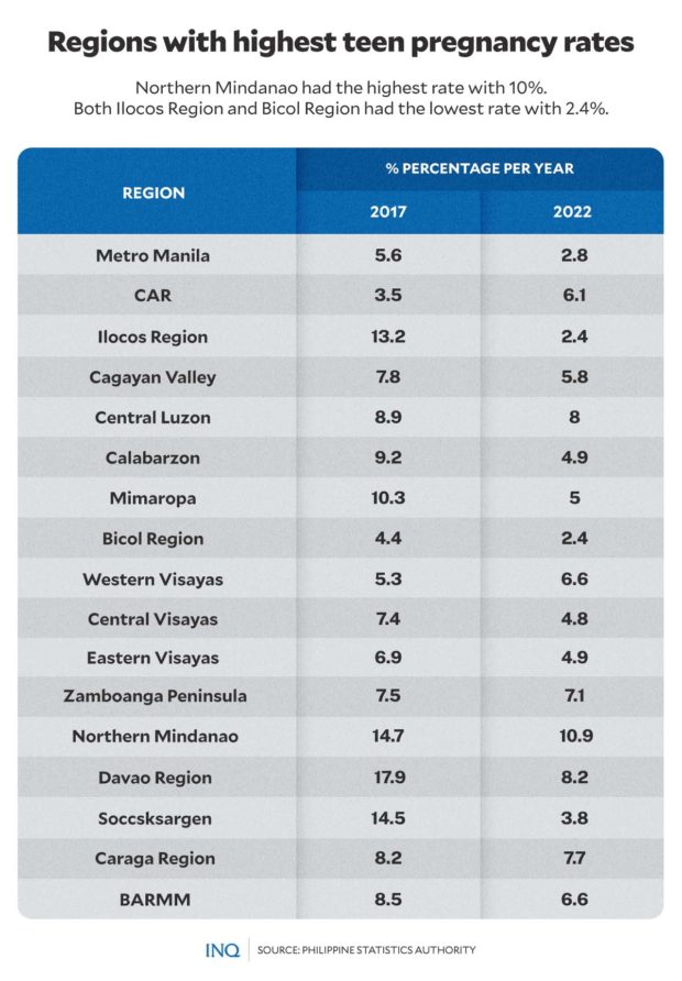 Teenage pregnancies: P35B annual PH loss, other costs | Inquirer News