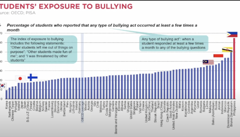 Philippines tops 70 countries in bullying, PISA data reveals ...