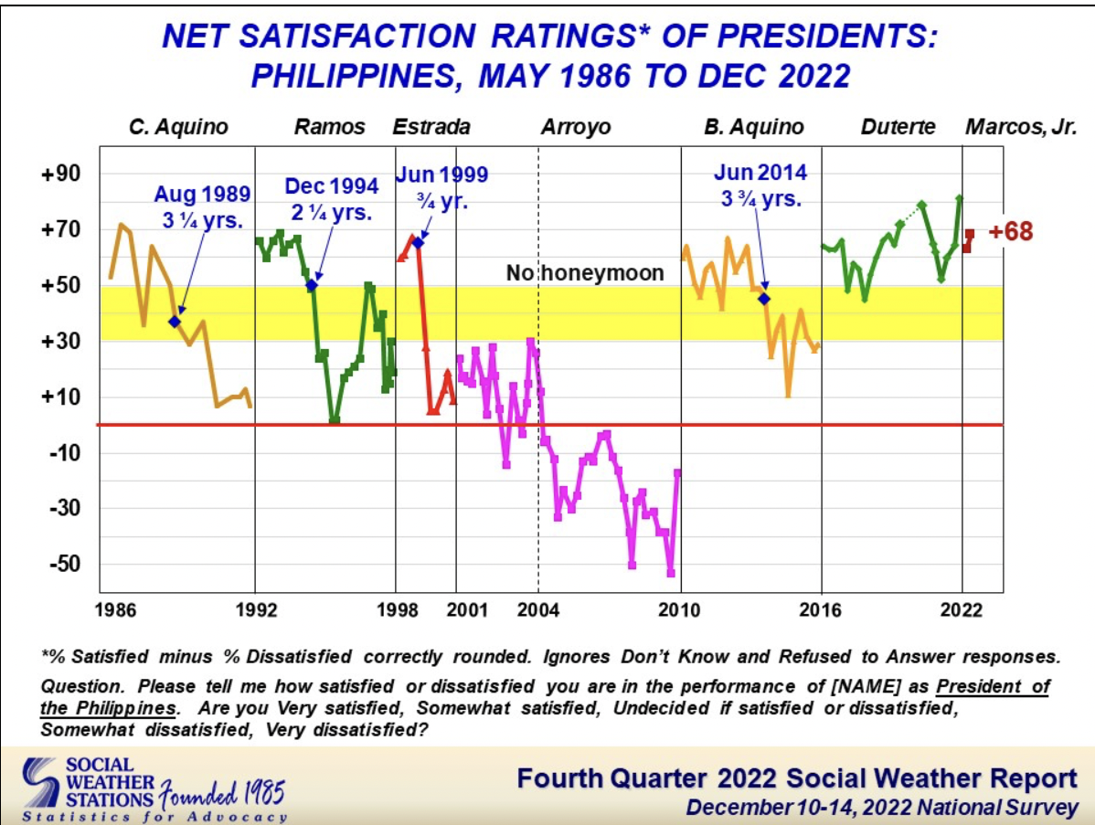 Marcos Jr. ends 2022 on high note as SWS survey finds 68% satisfaction ...