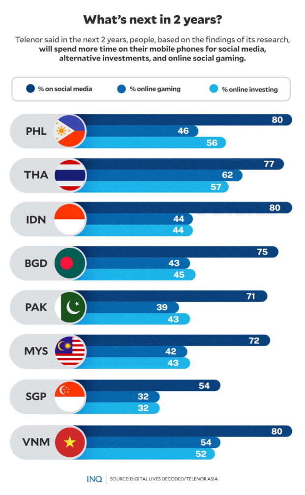 PH social media craze: 77% of Filipinos more engaging online than in ...