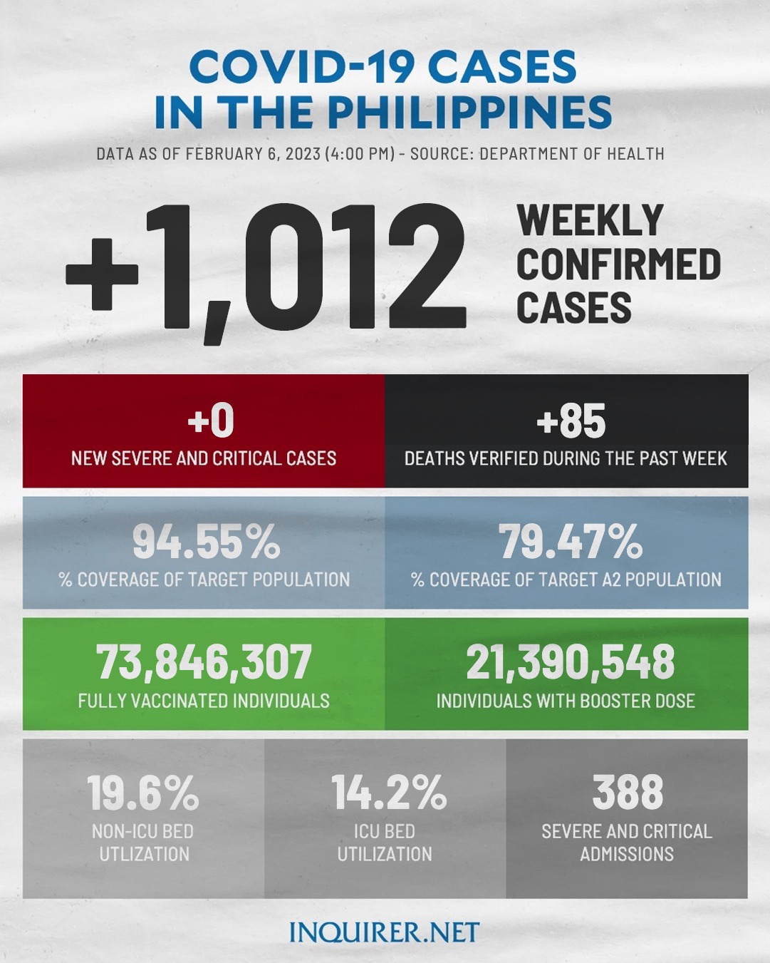 DOH: Weekly COVID-19 infections down to 1,012; no severe, critical ...