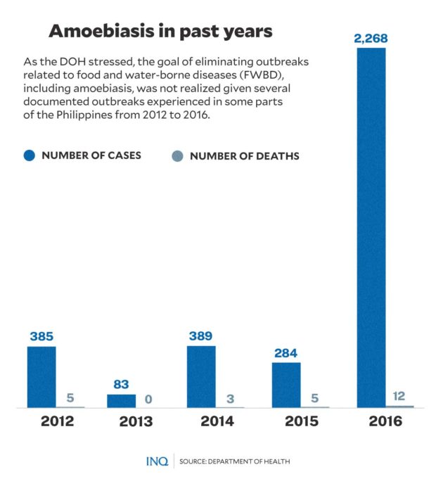 Amoebiasis rising: When your water, food contain sh…t | Inquirer News