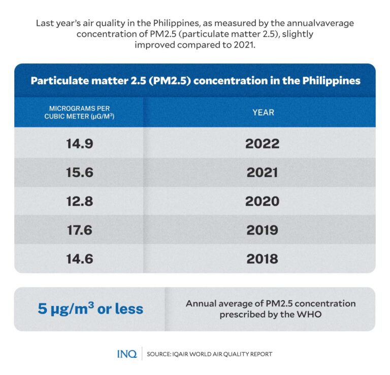 PH air pollution eases, but still 3 times higher than what’s safe ...