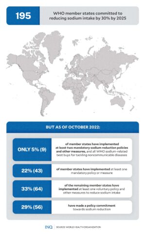 WHO study bares bitter health impact of excessive salt use: Deaths ...