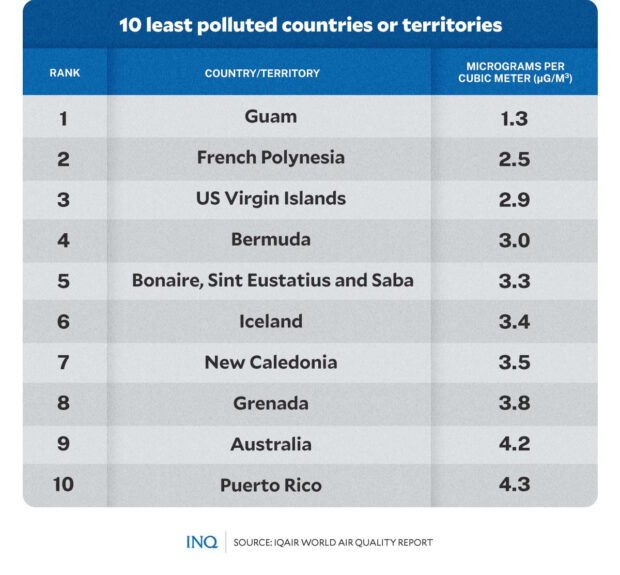 PH air pollution eases, but still 3 times higher than what’s safe ...