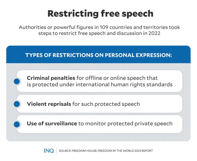 PH keeps ‘partly free’ status in world freedom report | Inquirer News