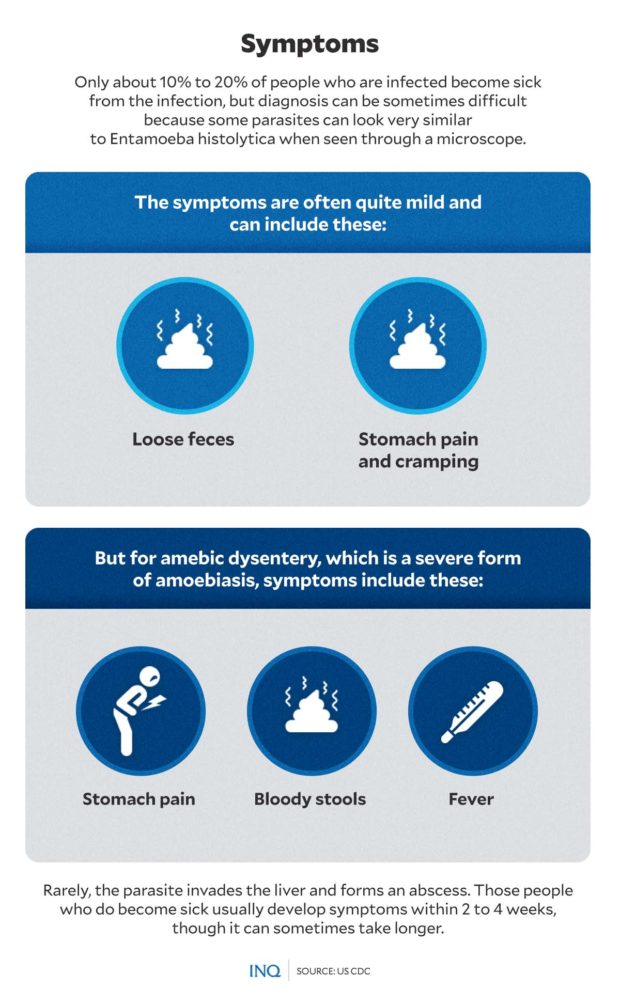 Amoebiasis rising: When your water, food contain sh…t | Inquirer News