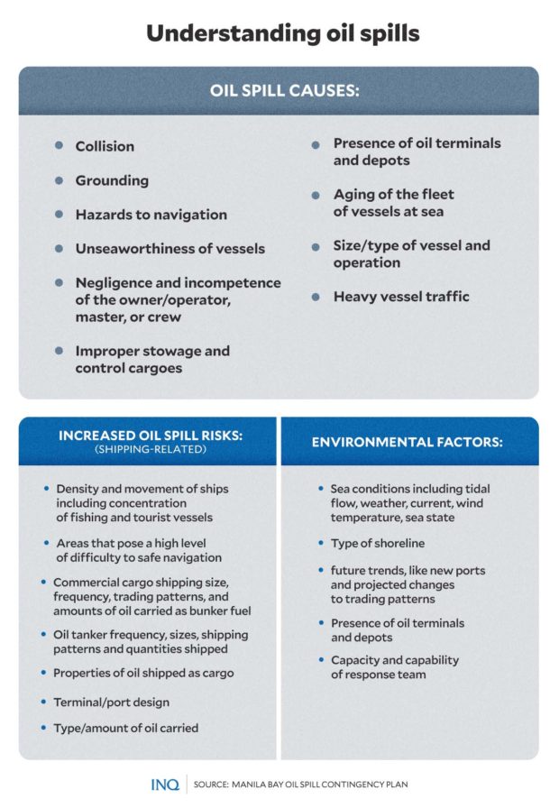 PH oil spills: What history and data tell | Inquirer News