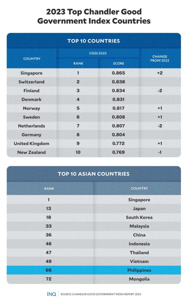Good government index: PH rank falls but disaster response improves ...