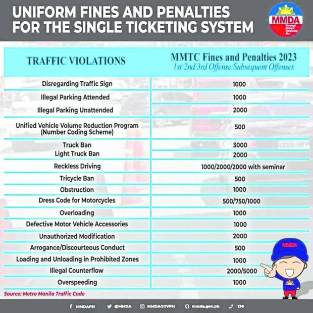 7 NCR cities try single-ticket setup for traffic violations | Inquirer News