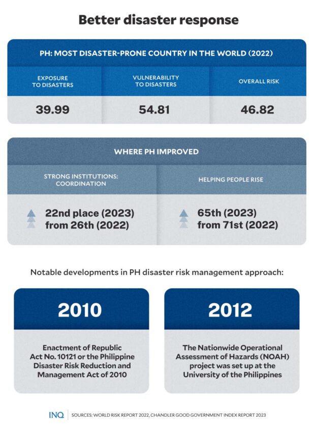 Good government index: PH rank falls but disaster response improves ...