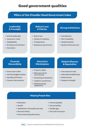 Good government index: PH rank falls but disaster response improves ...