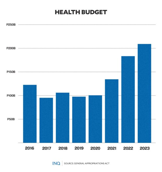 PH health care conundrum: Fewer health professionals where people are ...