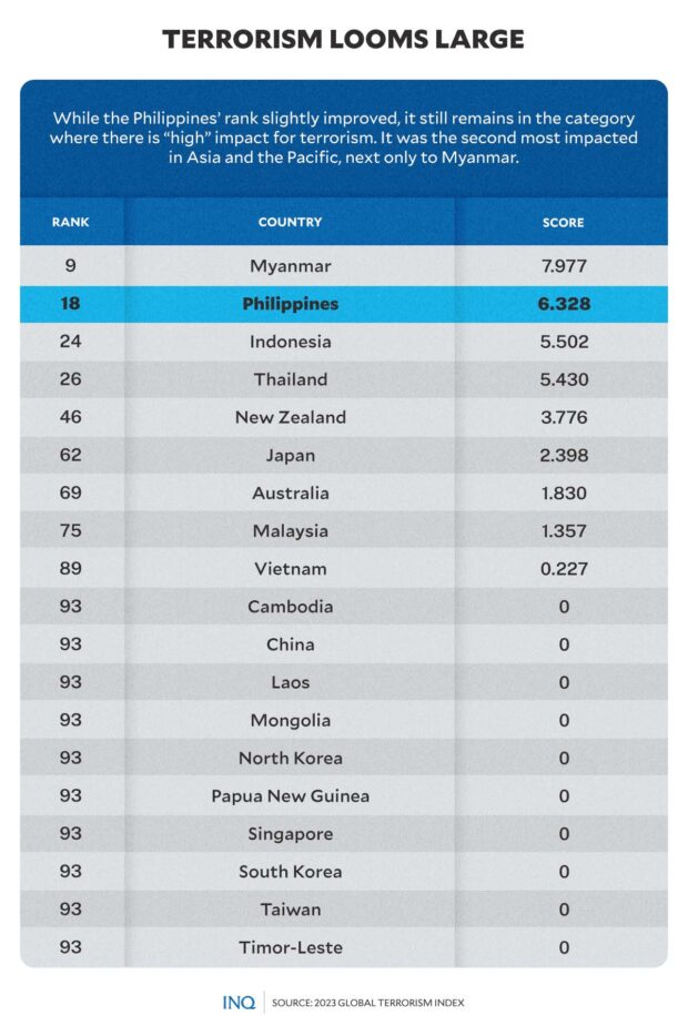 Terror in PH: Fewer deaths, softer impact seen | Inquirer News